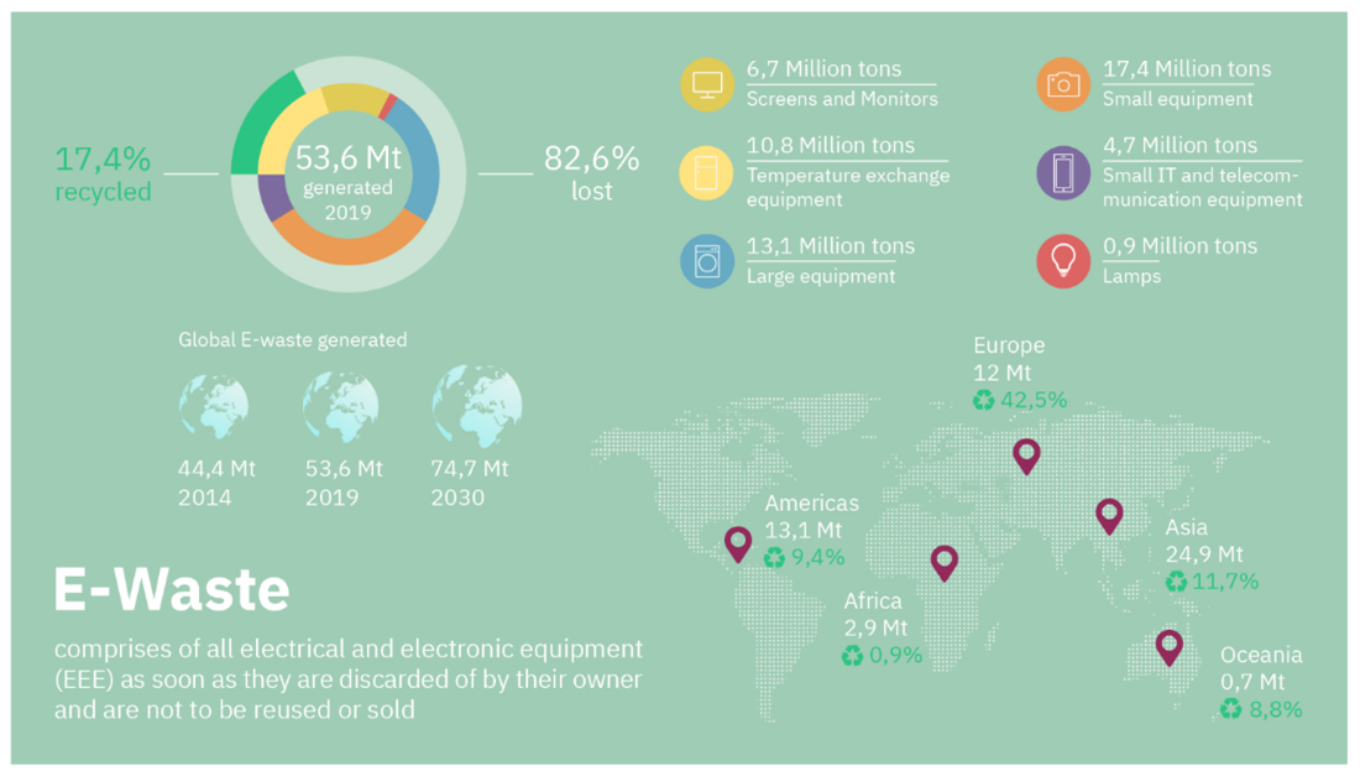 The issue of E-Waste | BMZ Digital.Global