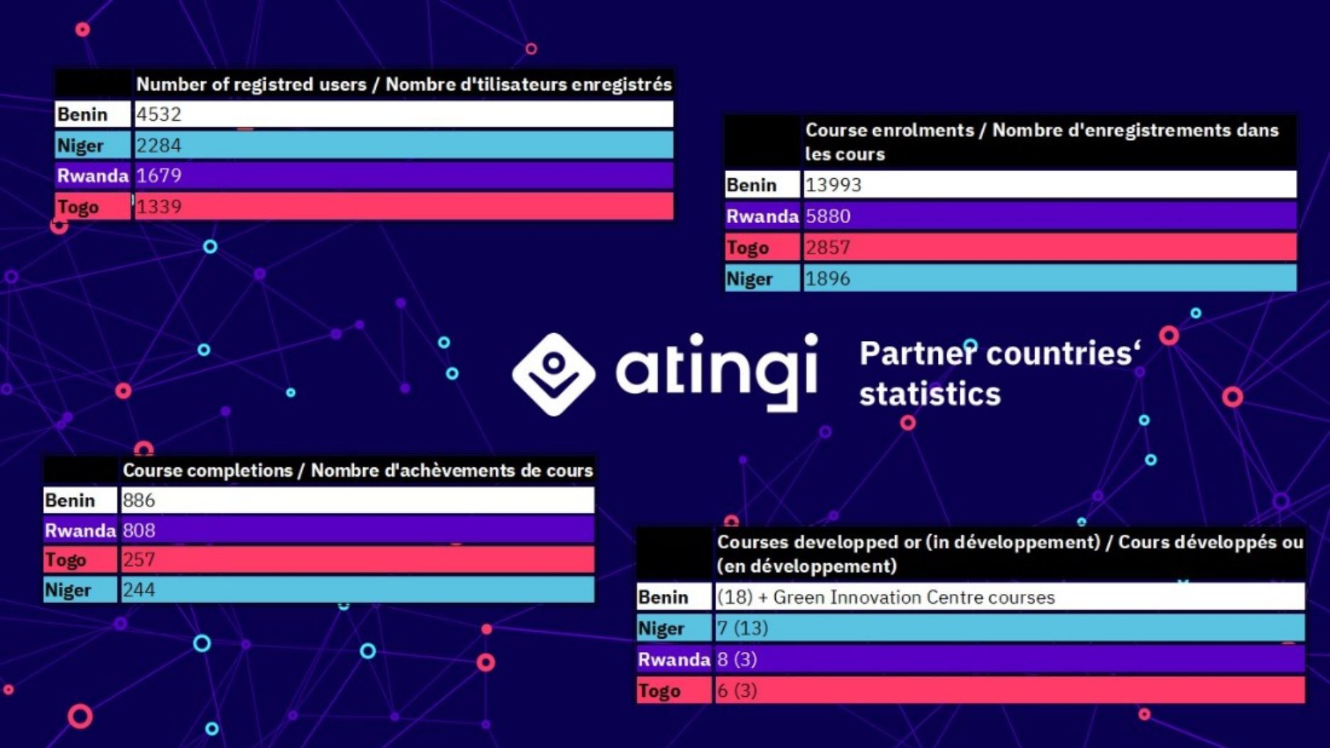 Le Centre de Transformation Digitale du Bénin | BMZ Digital.Global